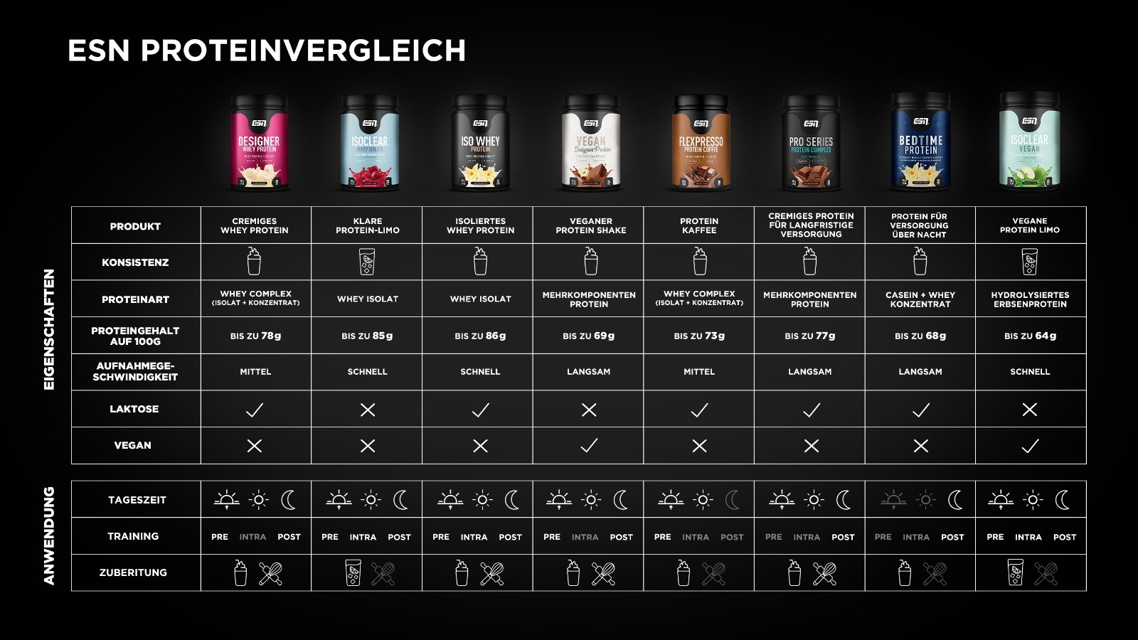 Worin unterscheiden sich die verschiedenen Proteine von ESN? – ESN ...