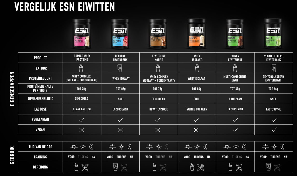 Wat zijn de verschillen tussen de verschillende ESN-eiwitten? – ESN ...